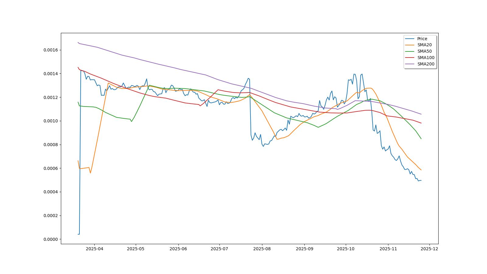 Refinable Simple Moving Averages