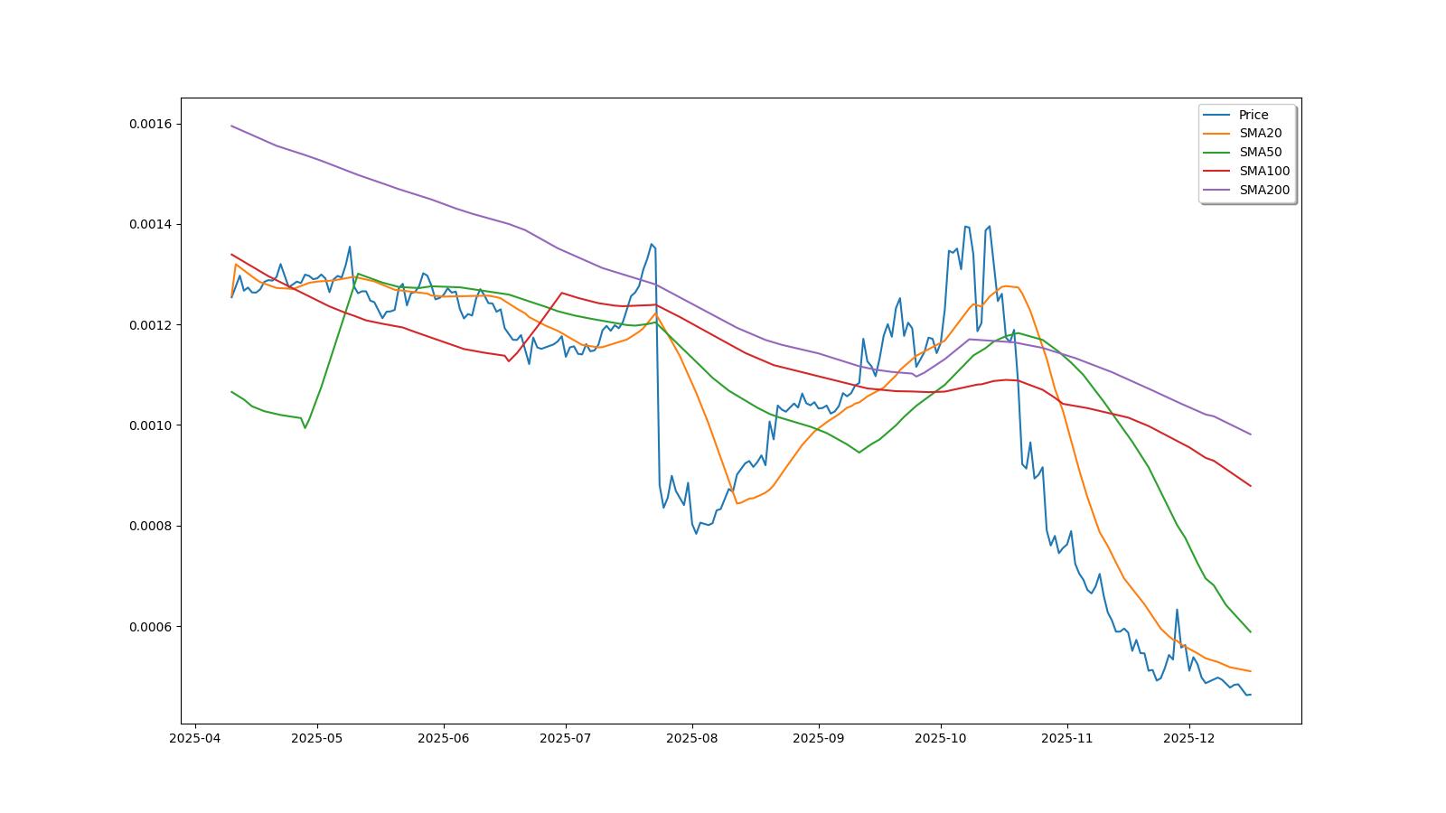 Refinable Simple Moving Averages