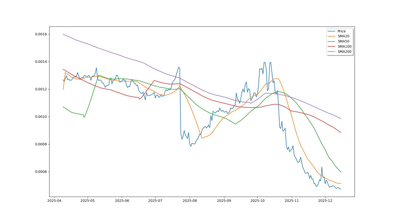 Refinable Simple Moving Averages