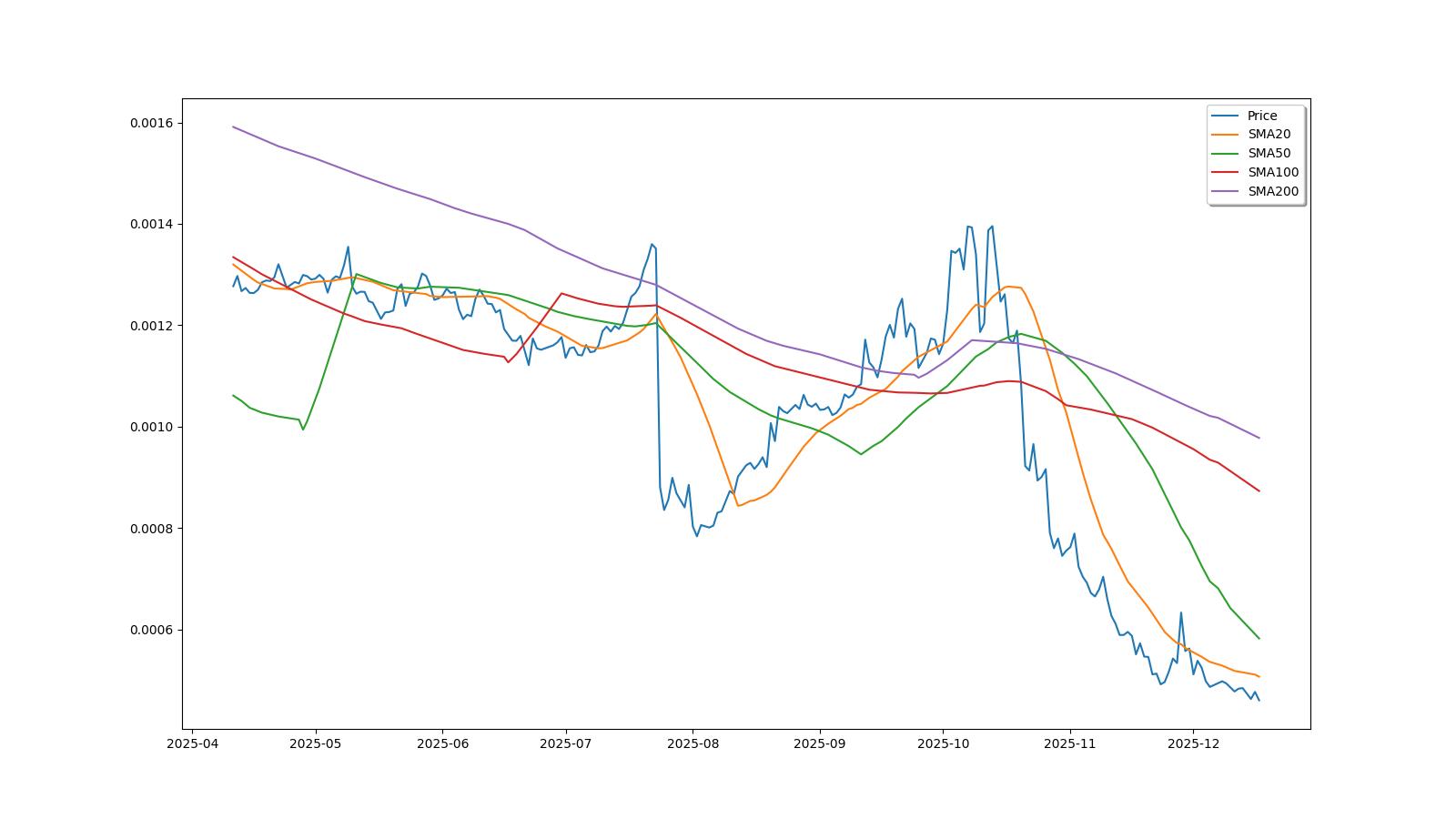 Refinable Simple Moving Averages