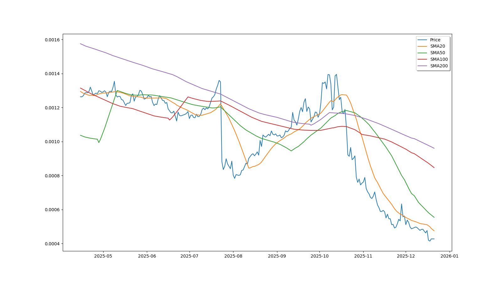 Refinable Simple Moving Averages