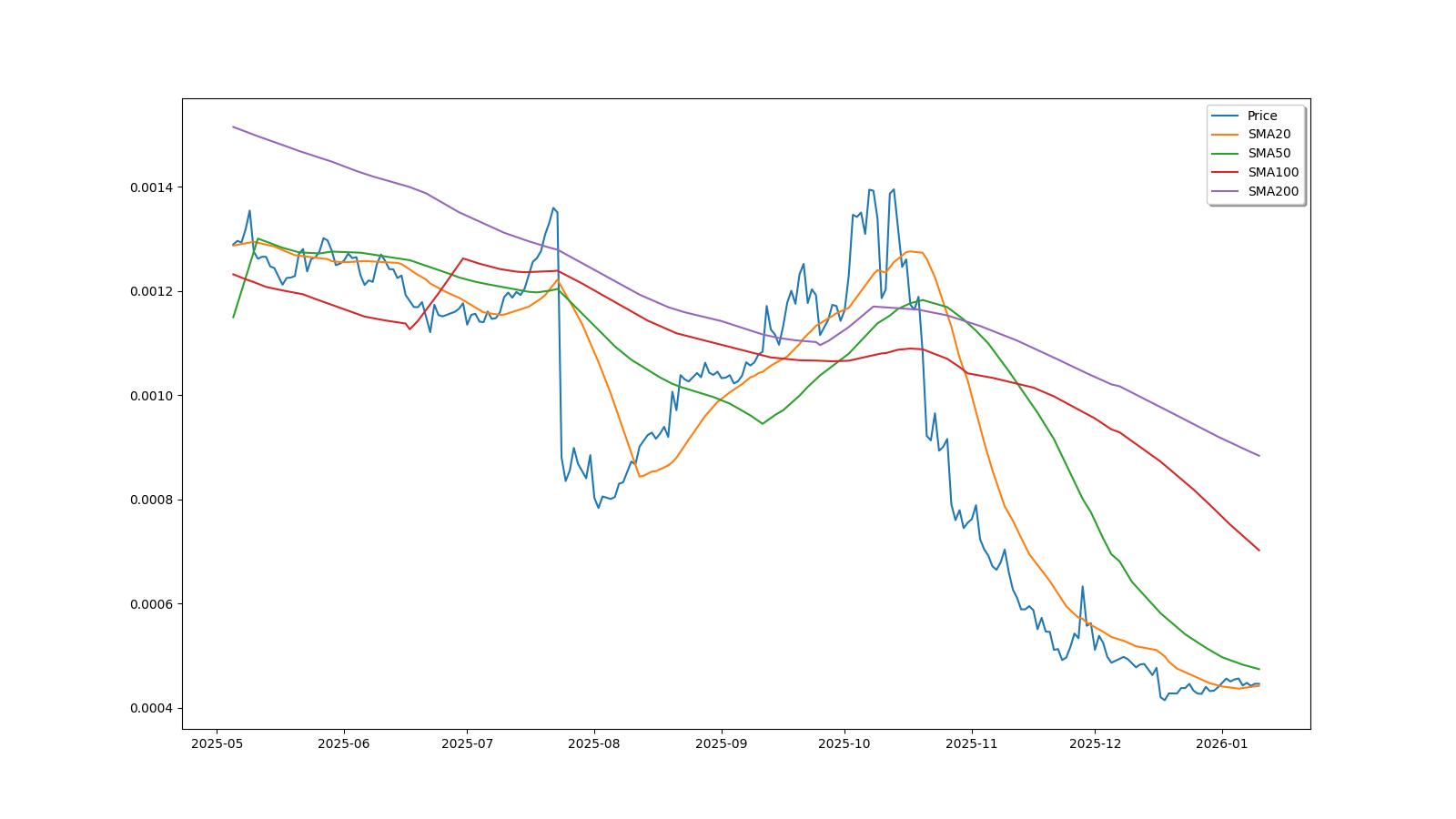 Refinable Simple Moving Averages