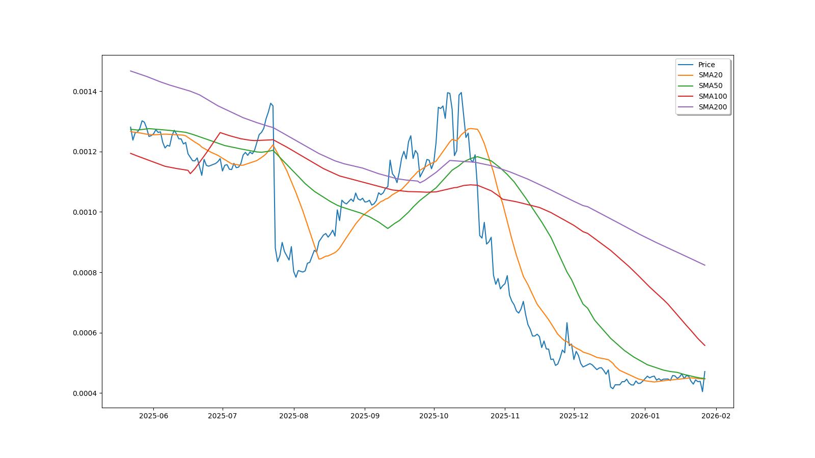 Refinable Simple Moving Averages