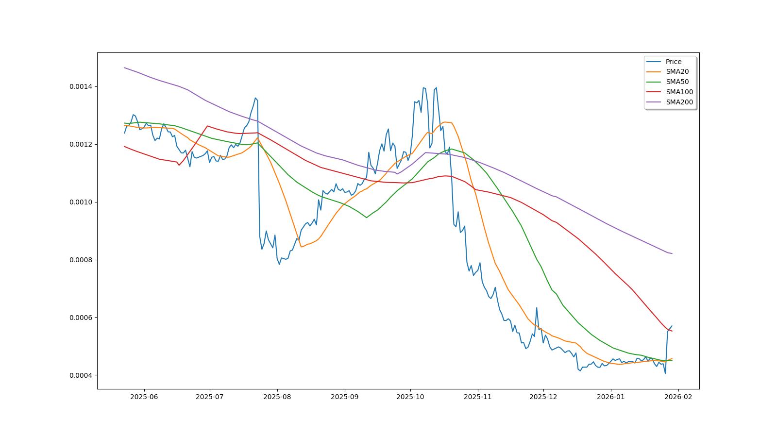 Refinable Simple Moving Averages