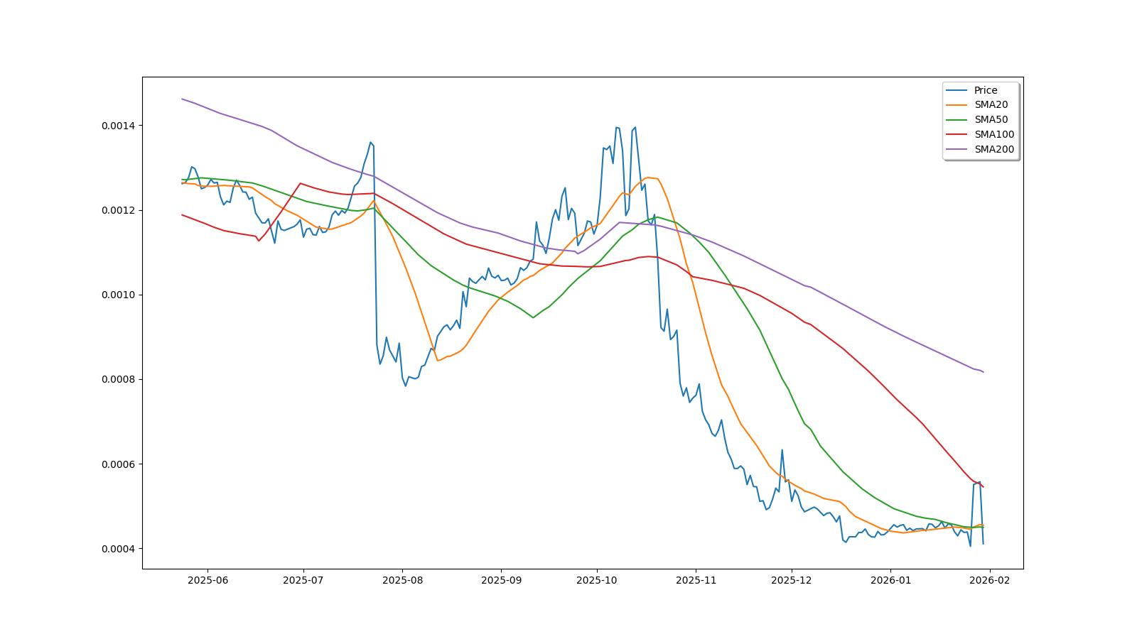 Refinable Simple Moving Averages