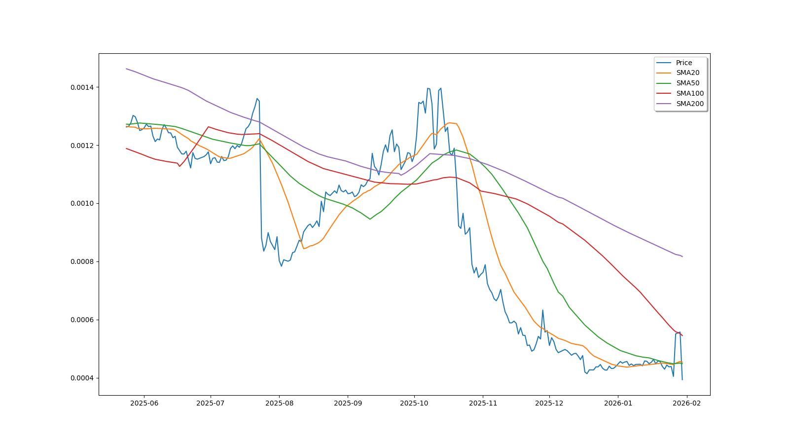 Refinable Simple Moving Averages