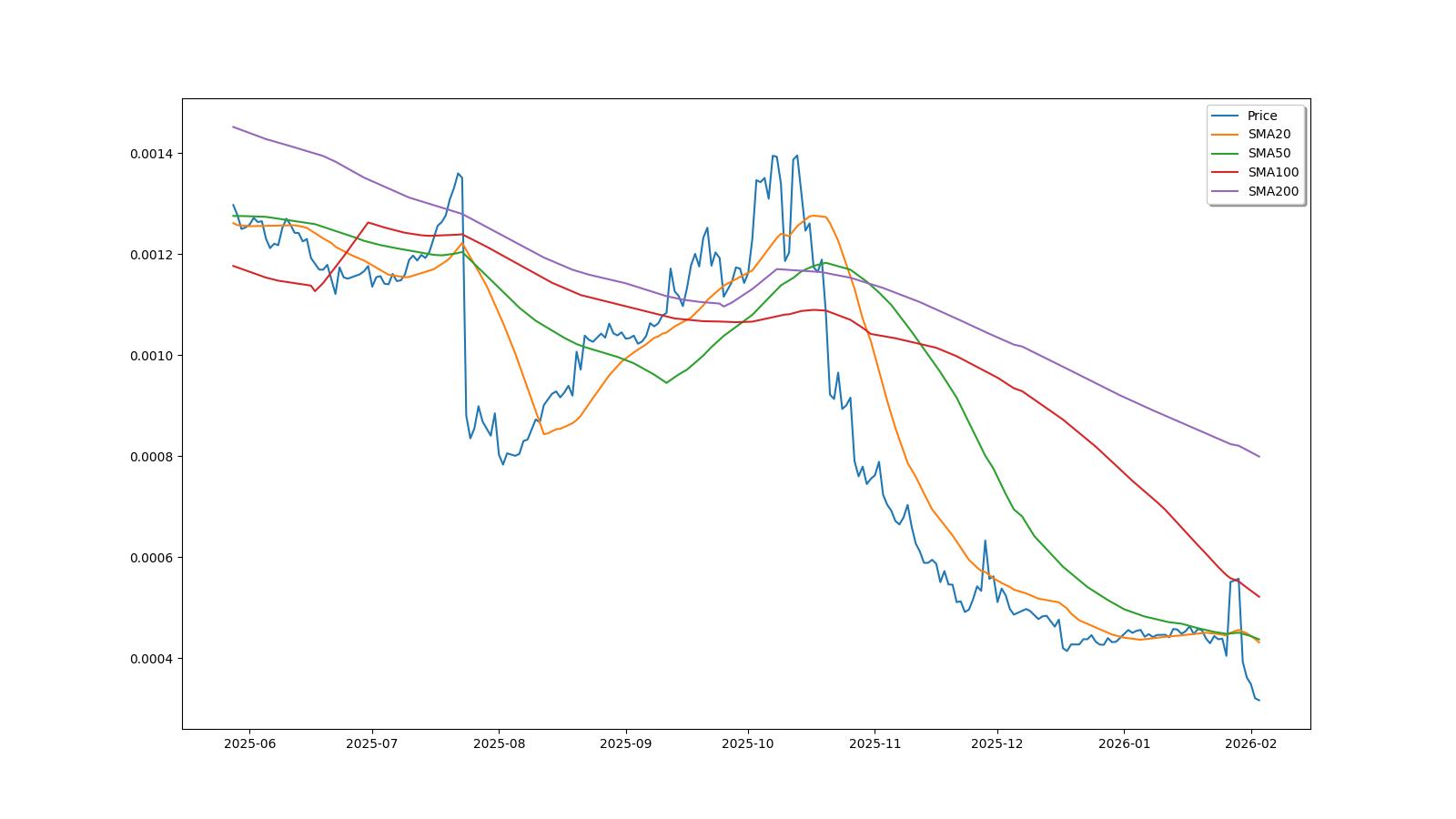 Refinable Simple Moving Averages