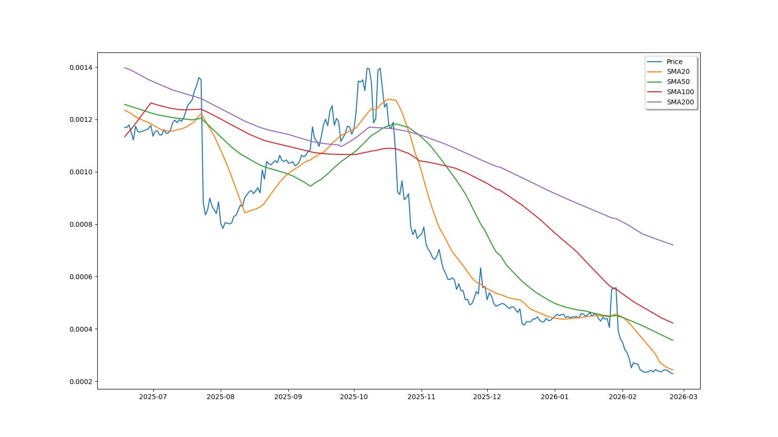 Refinable Simple Moving Averages