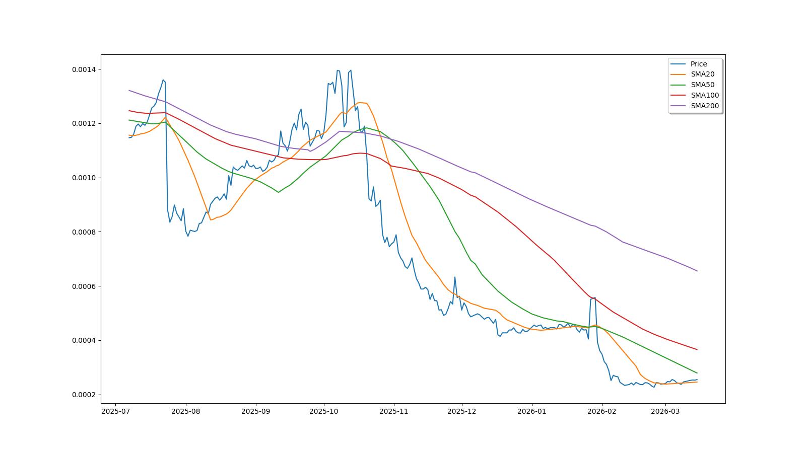 Refinable Simple Moving Averages