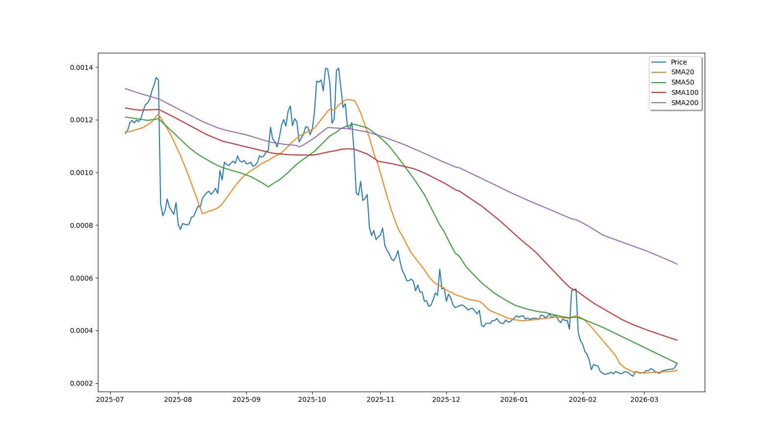 Refinable Simple Moving Averages