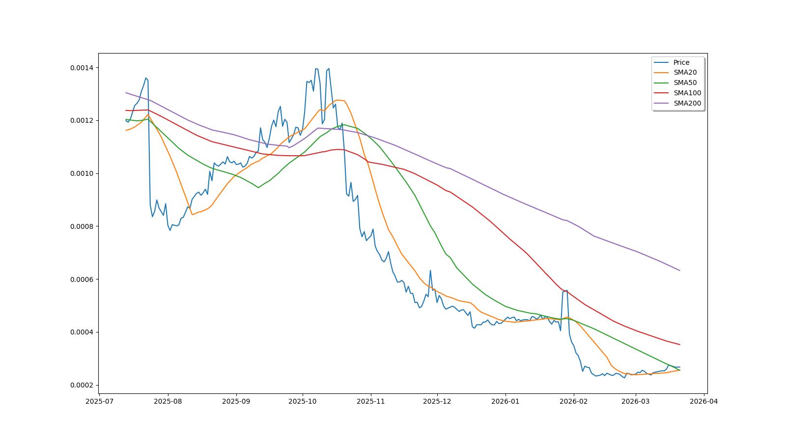 Refinable Simple Moving Averages
