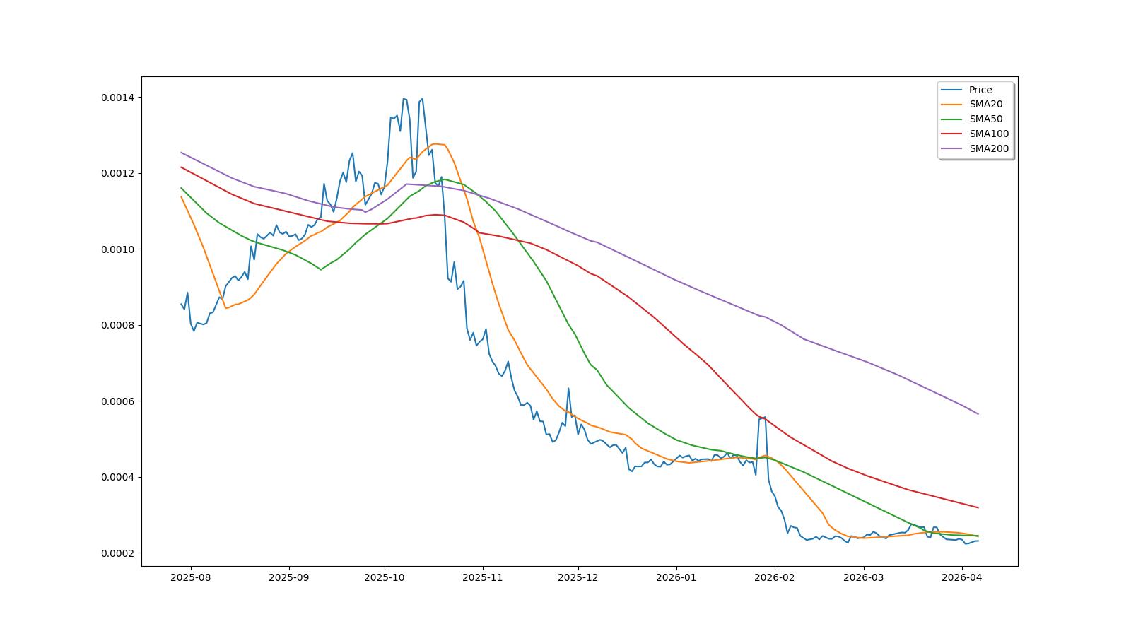 Refinable Simple Moving Averages