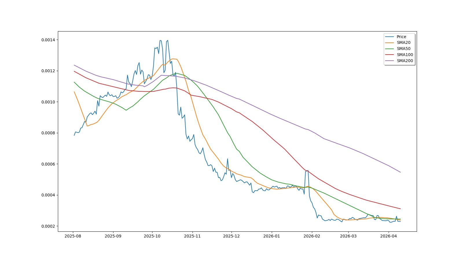 Refinable Simple Moving Averages