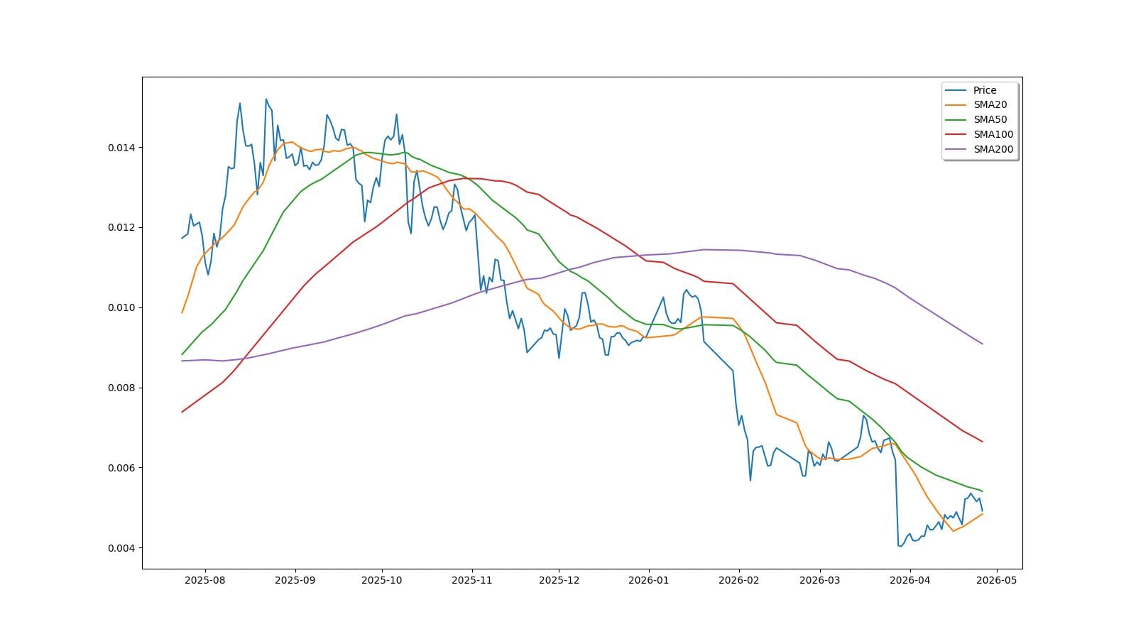 Reflect.finance Simple Moving Averages