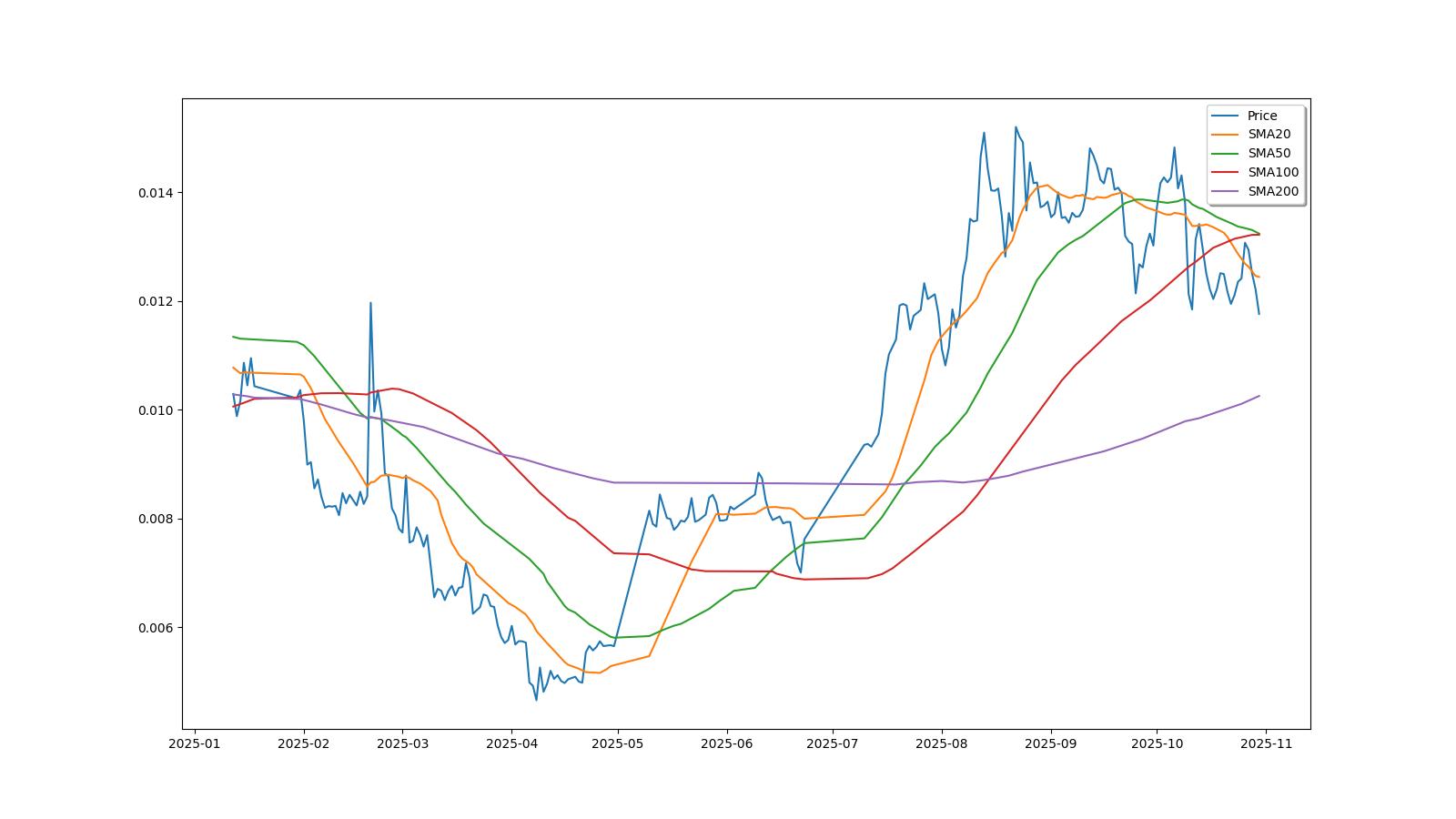Reflect.finance Simple Moving Averages