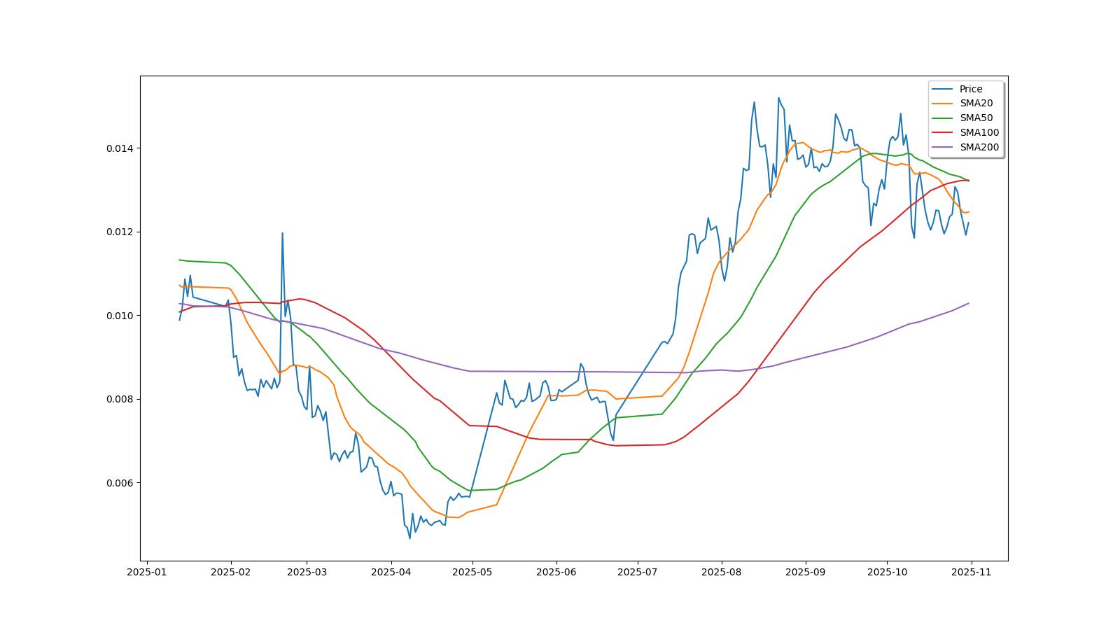 Reflect.finance Simple Moving Averages