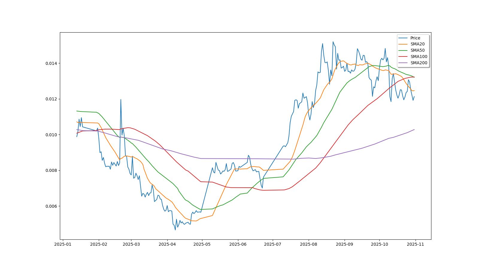 Reflect.finance Simple Moving Averages