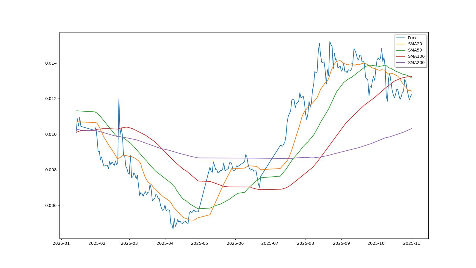 Reflect.finance Simple Moving Averages