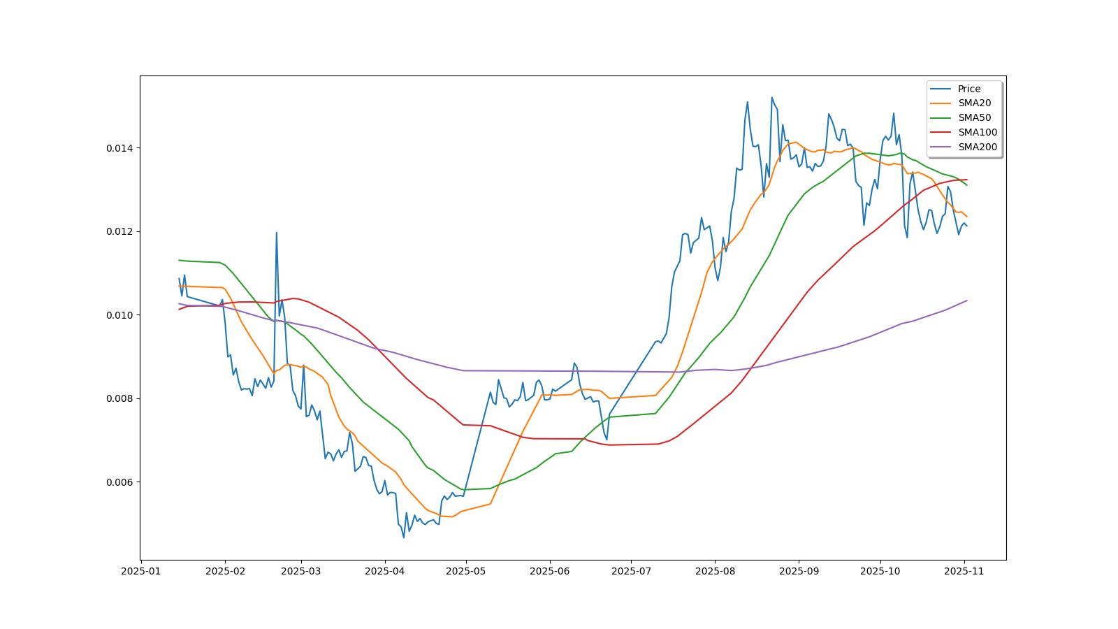 Reflect.finance Simple Moving Averages