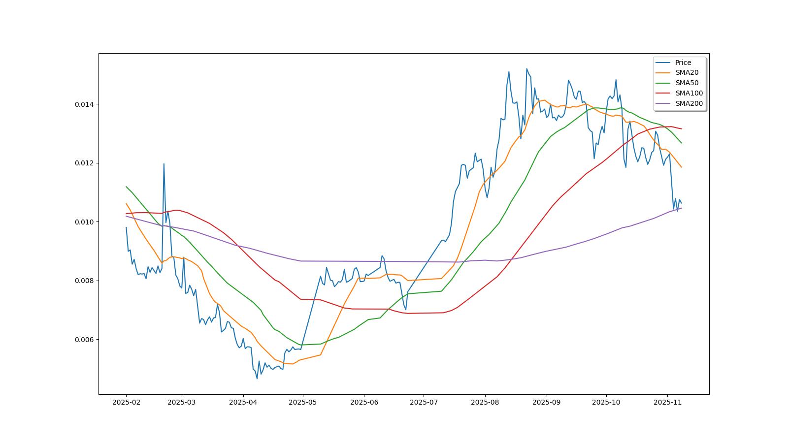 Reflect.finance Simple Moving Averages