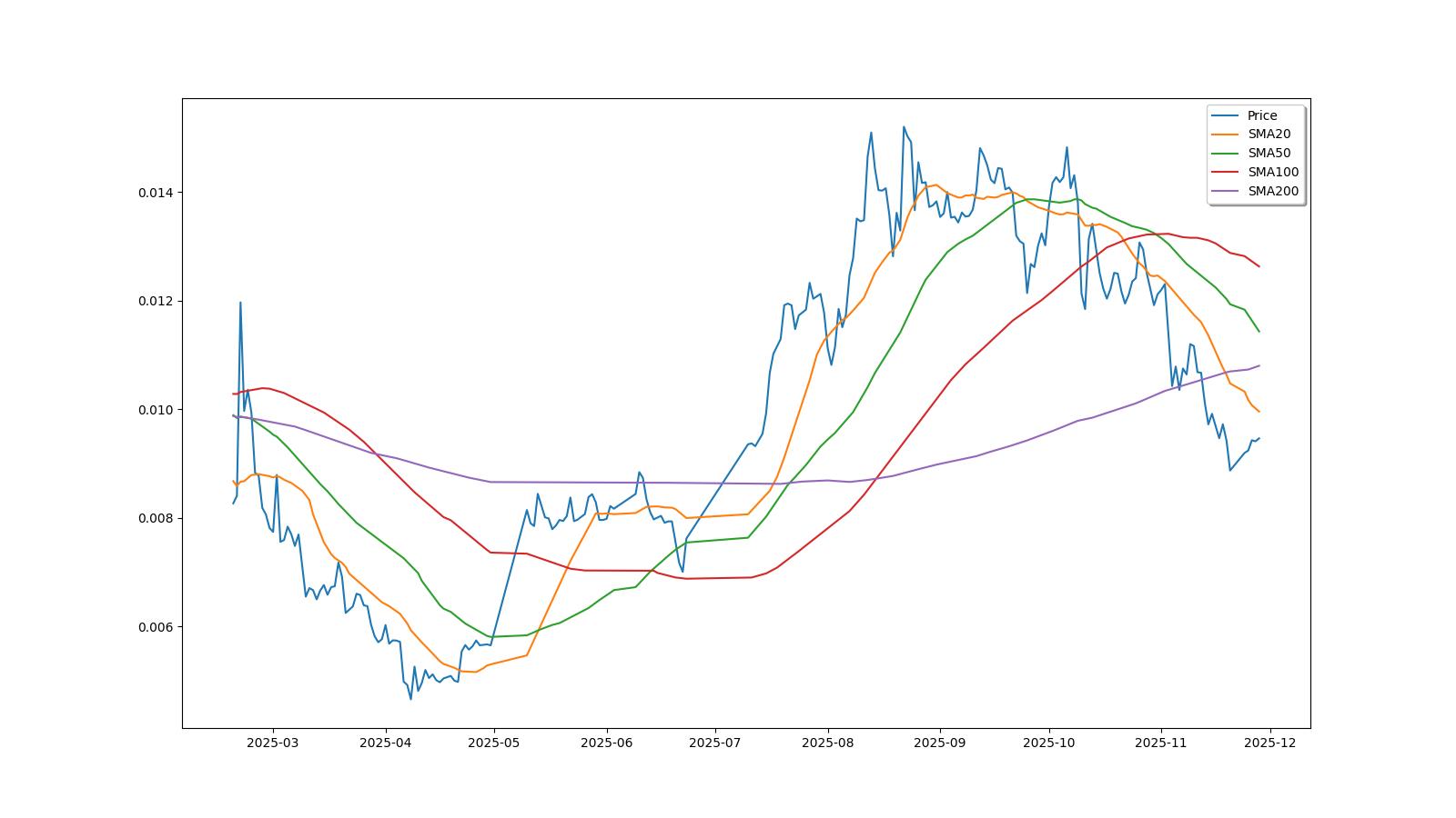Reflect.finance Simple Moving Averages