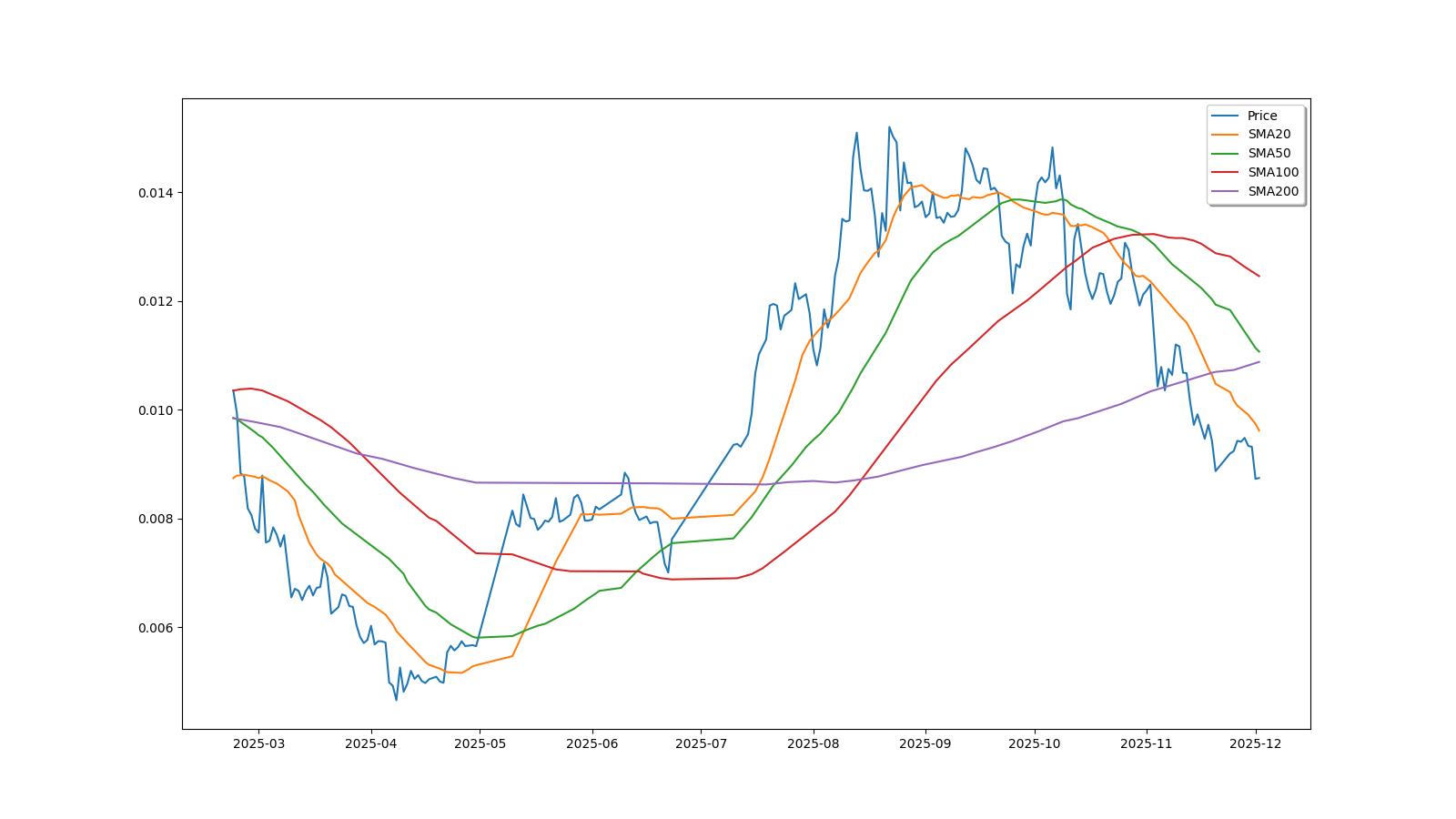 Reflect.finance Simple Moving Averages