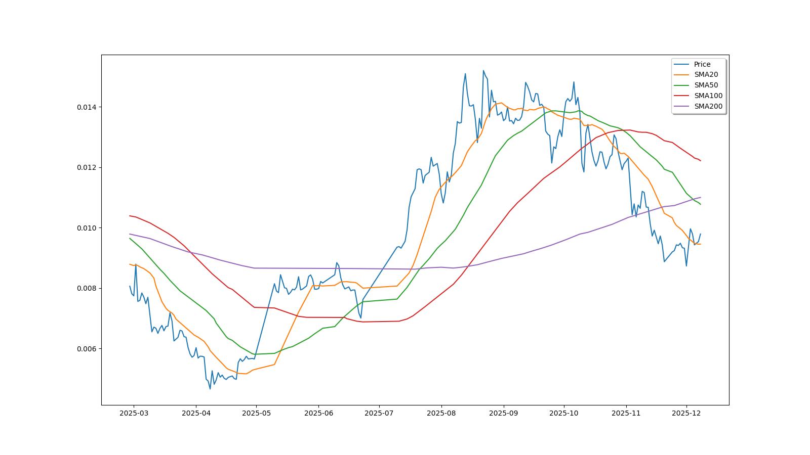 Reflect.finance Simple Moving Averages