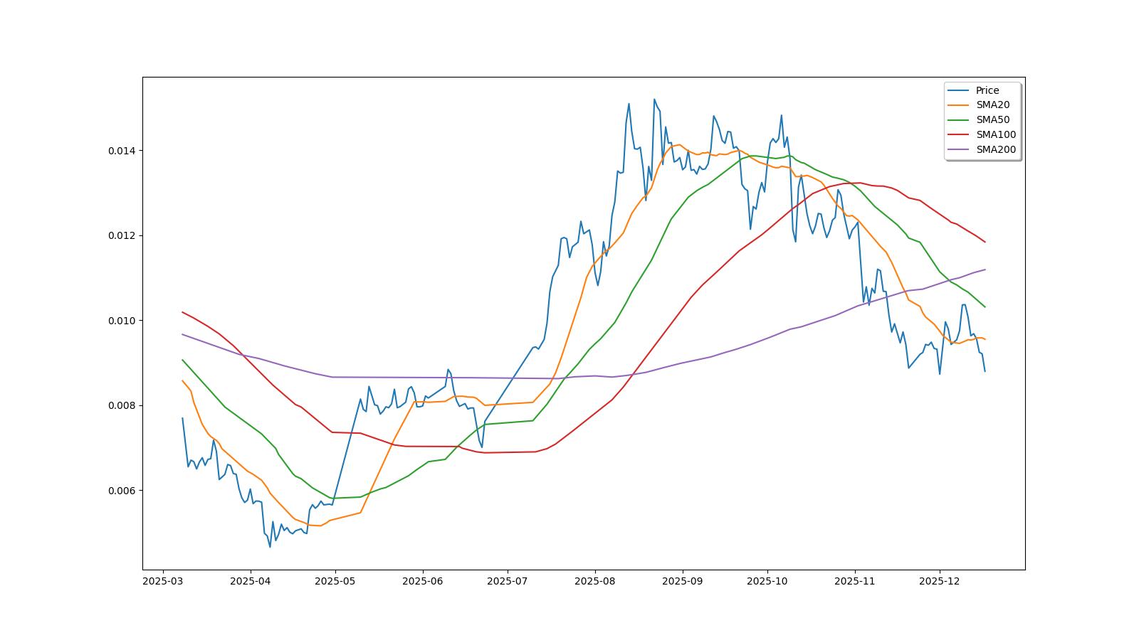 Reflect.finance Simple Moving Averages