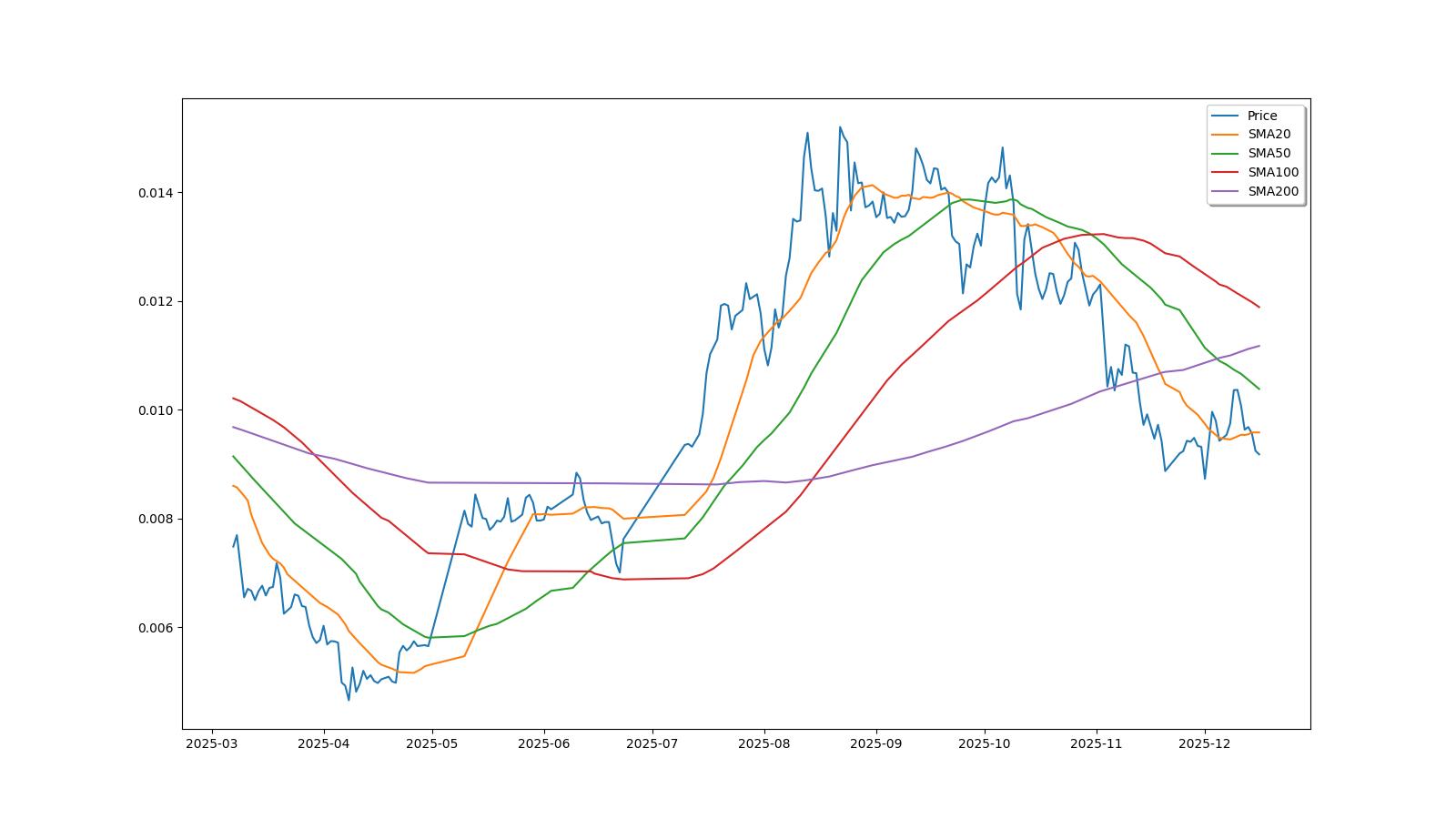 reflect.finance Simple Moving Averages