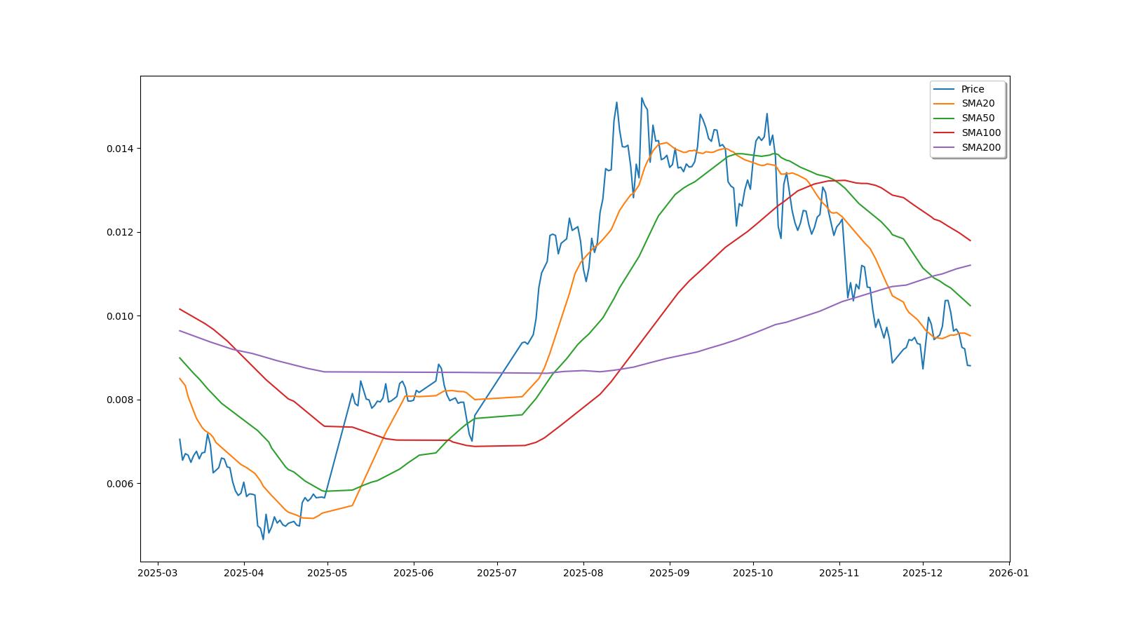 Reflect.finance Simple Moving Averages