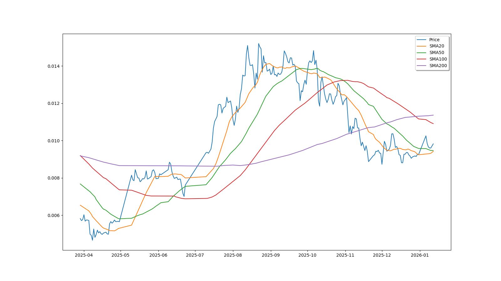 Reflect.finance Simple Moving Averages