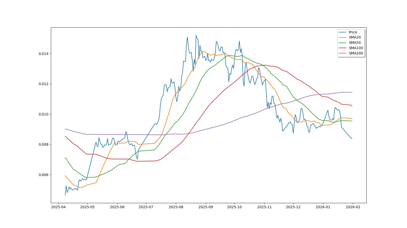 Reflect.finance Simple Moving Averages