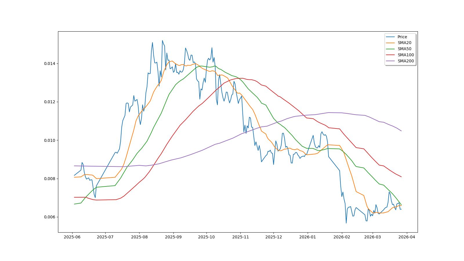 Reflect.finance Simple Moving Averages