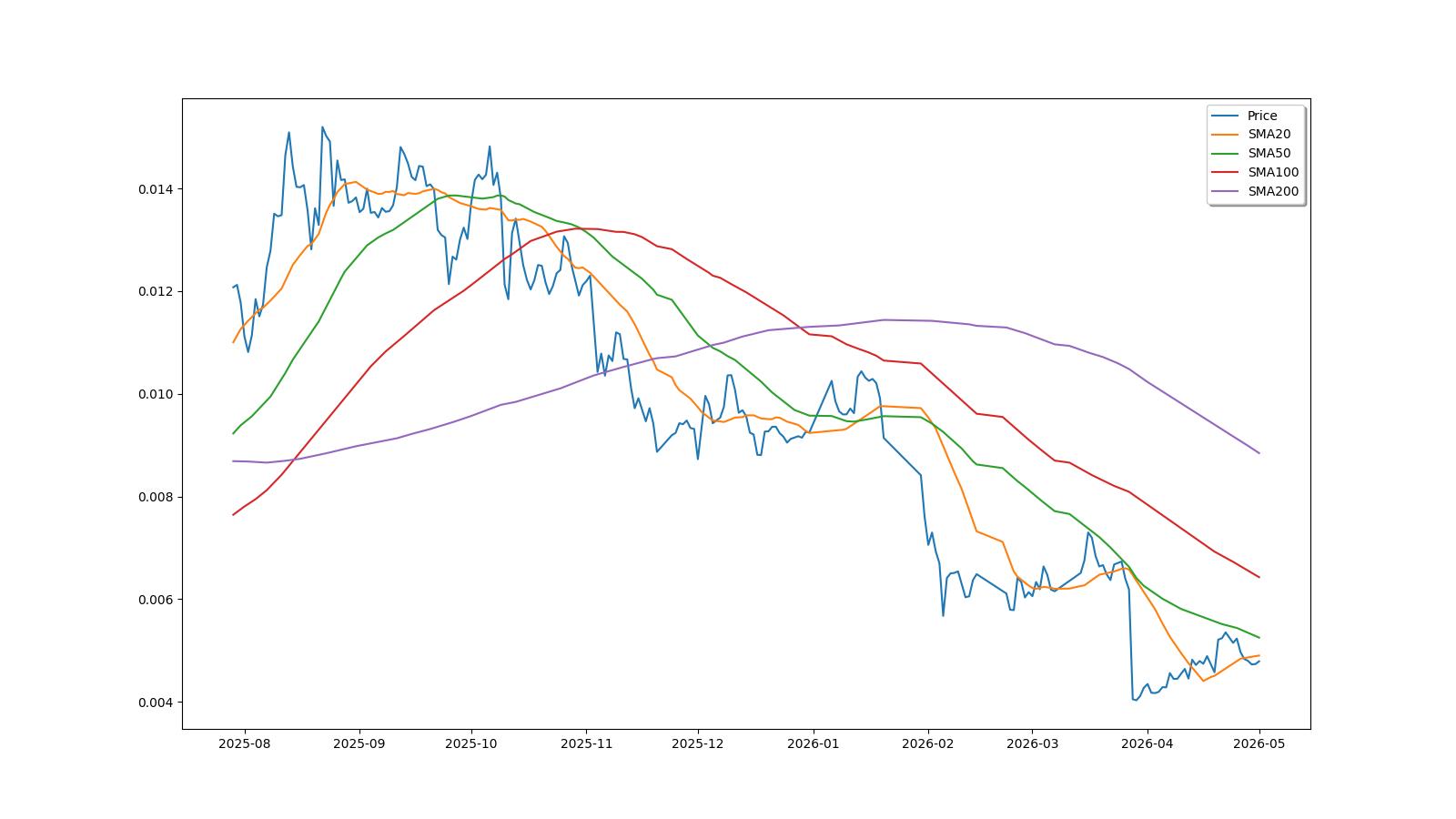 Reflect.finance Simple Moving Averages