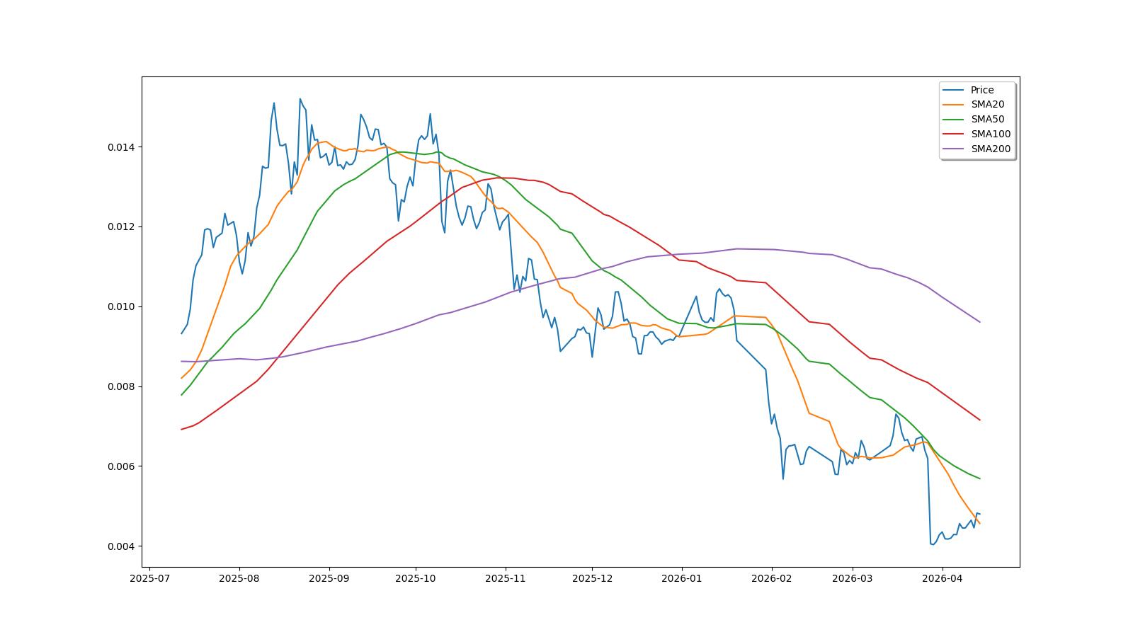 Reflect.finance Simple Moving Averages