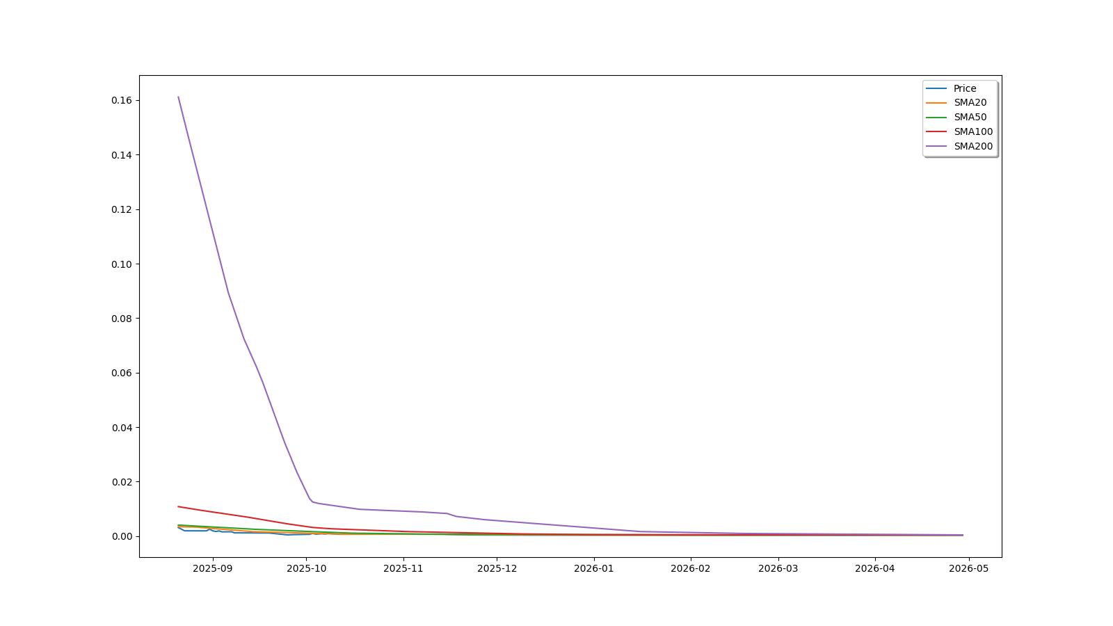 ReflectionAI Simple Moving Averages