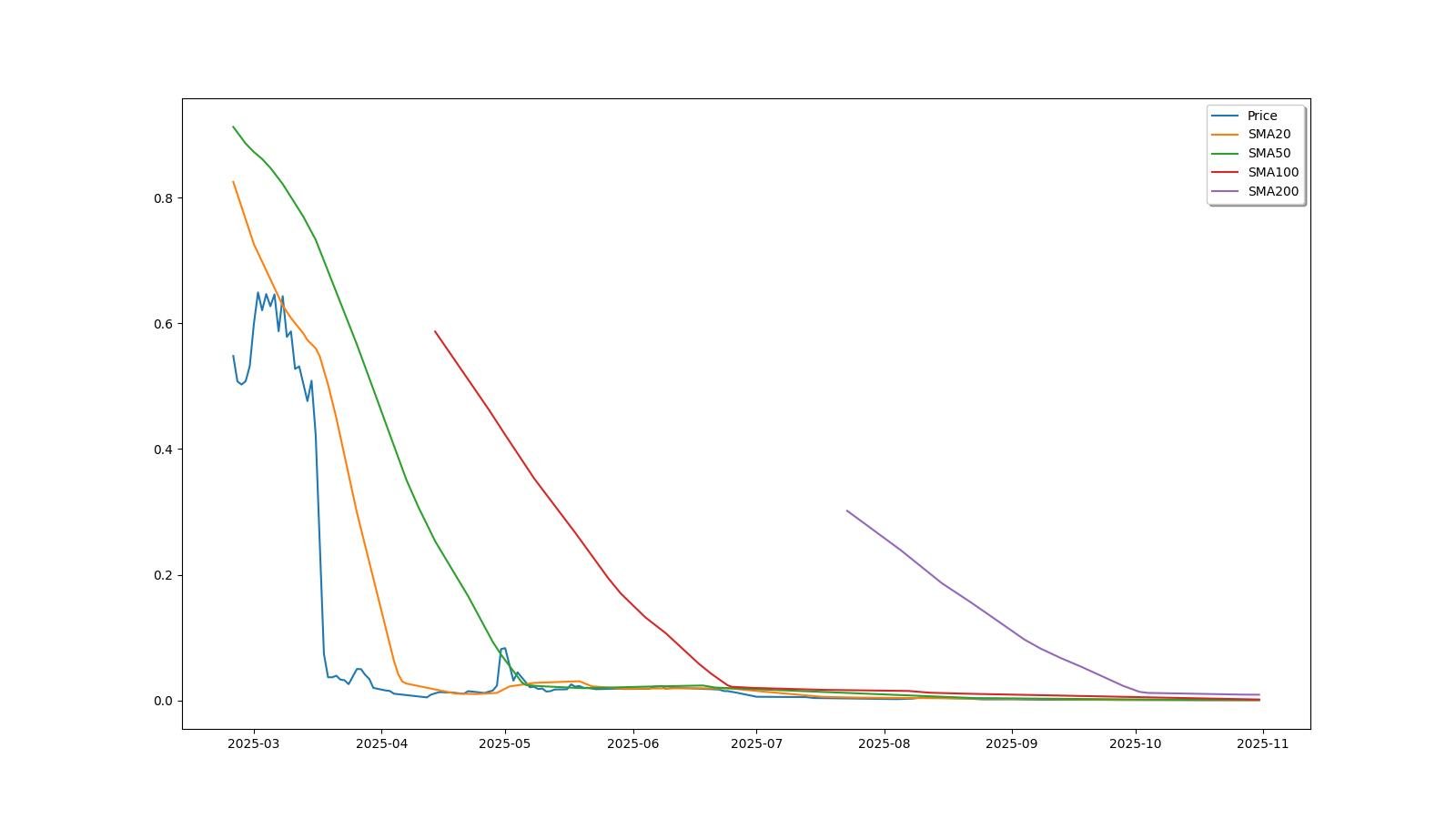 ReflectionAI Simple Moving Averages