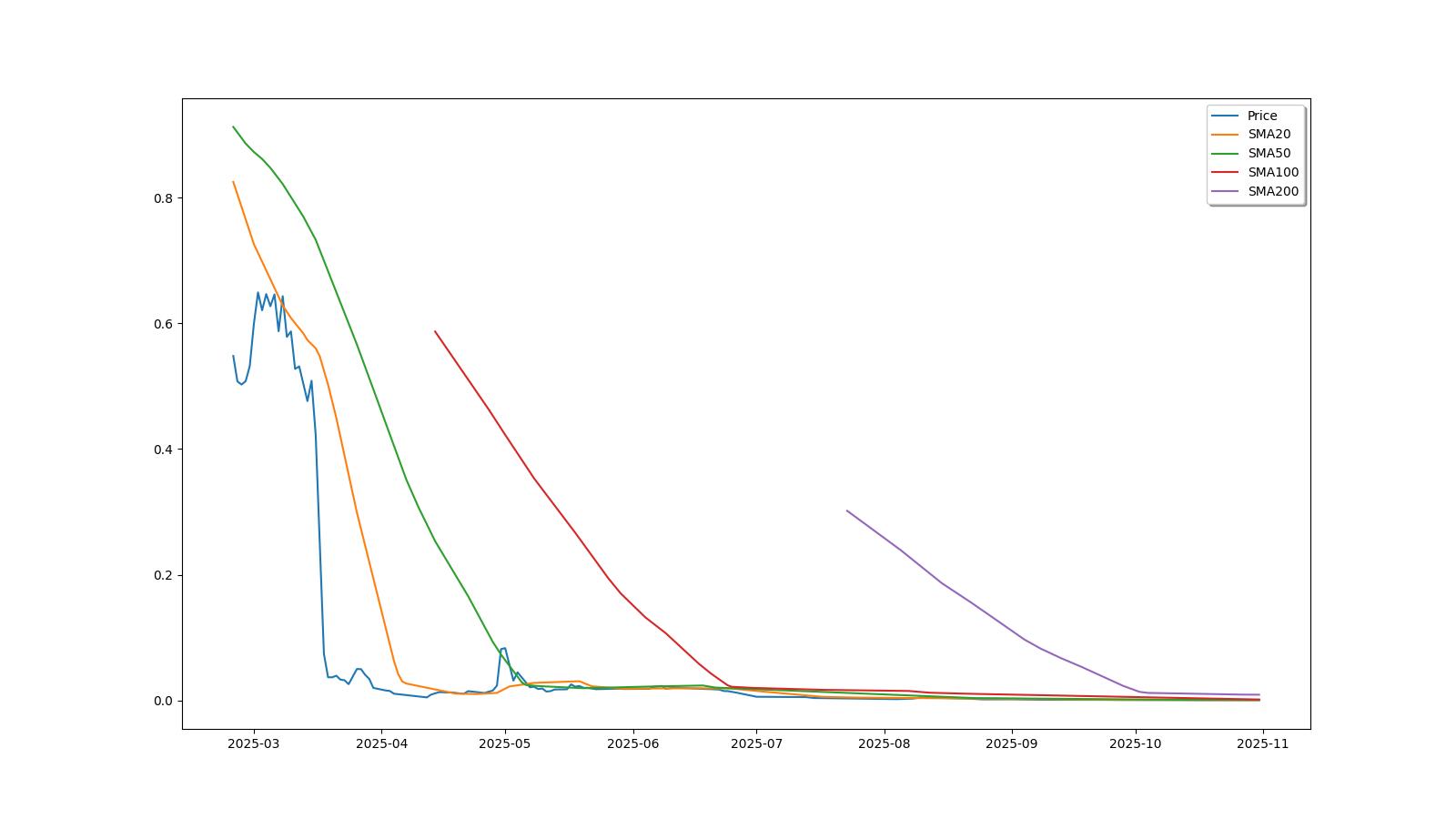 ReflectionAI Simple Moving Averages