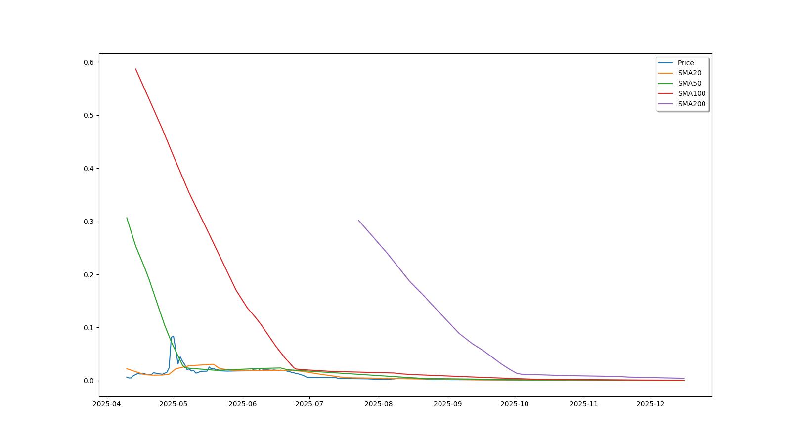 ReflectionAI Simple Moving Averages