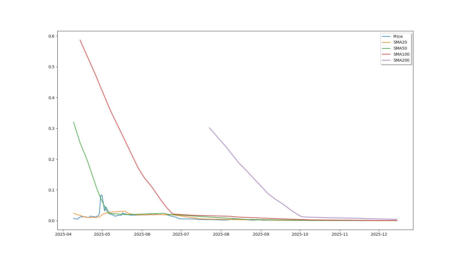 ReflectionAI Simple Moving Averages