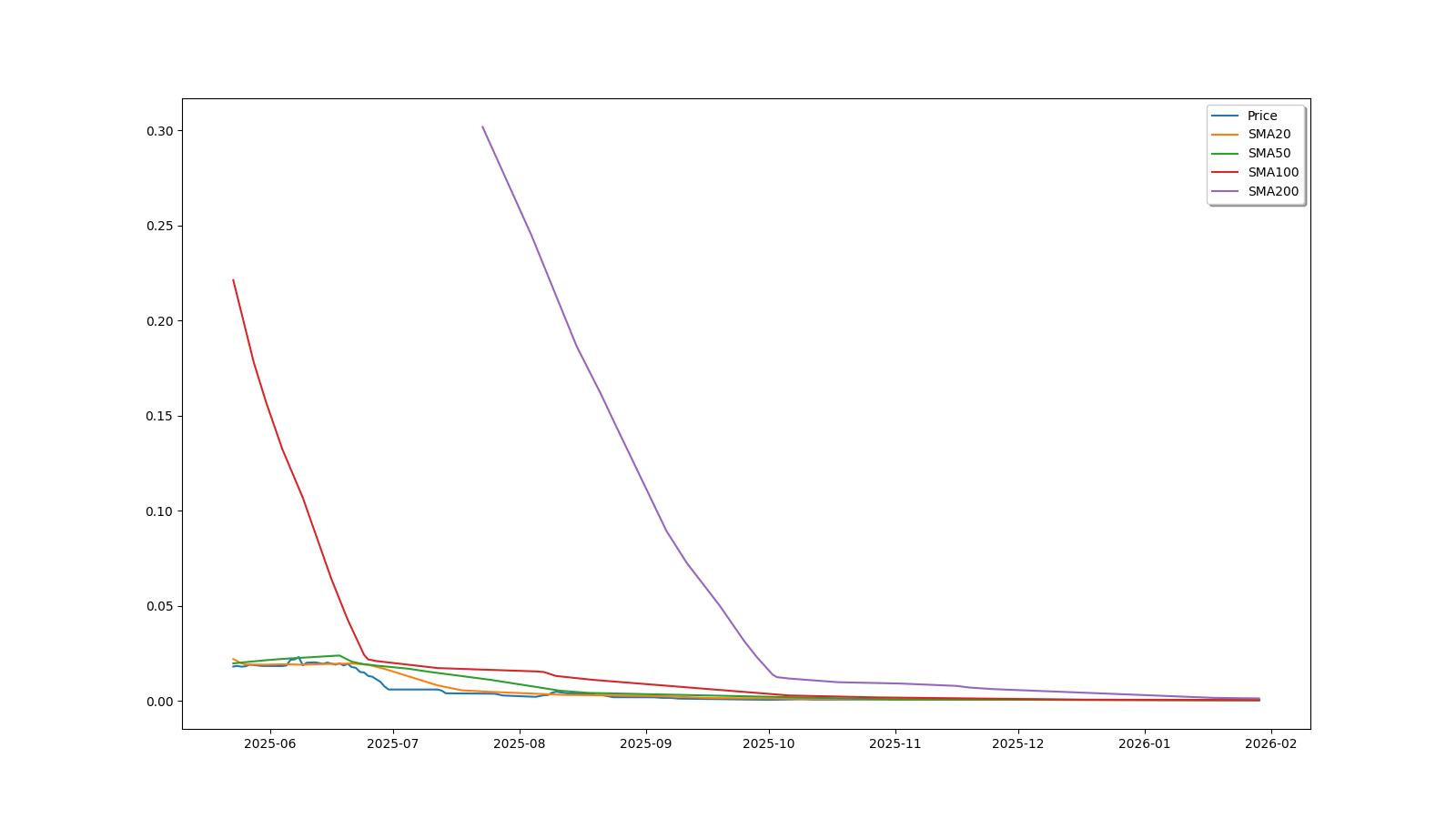 ReflectionAI Simple Moving Averages