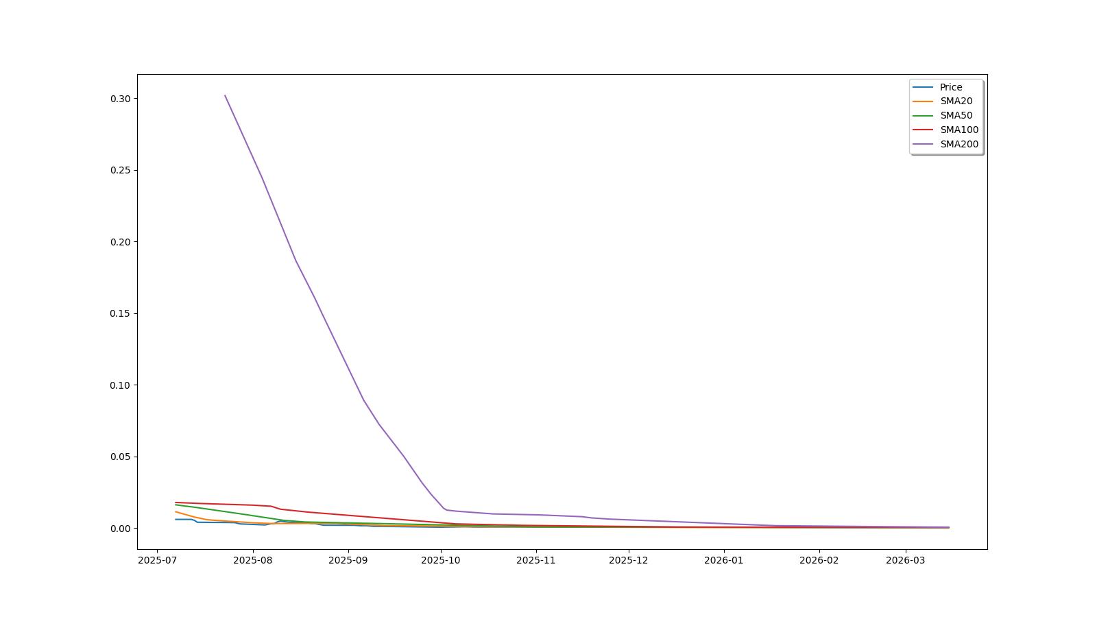 ReflectionAI Simple Moving Averages