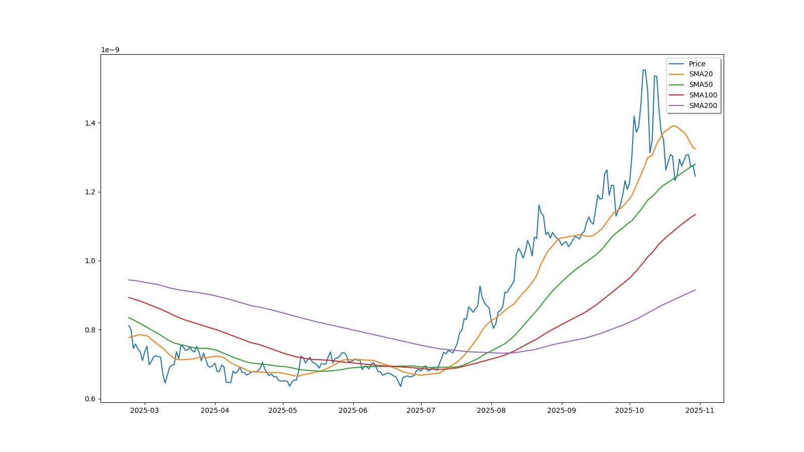 Reflecto Simple Moving Averages
