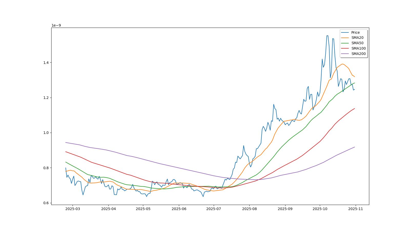 Reflecto Simple Moving Averages