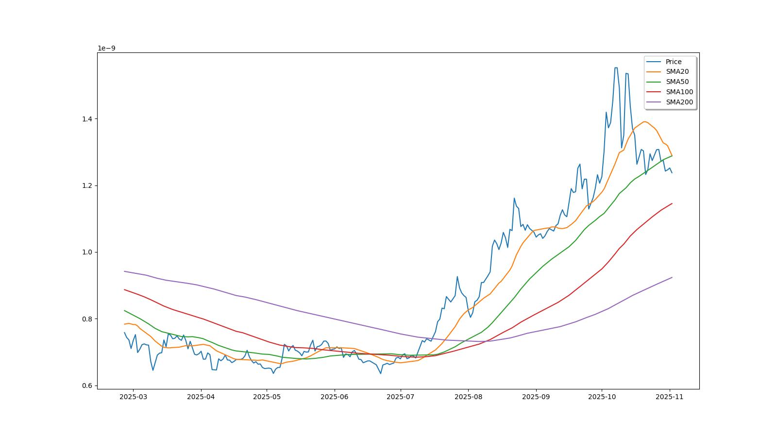 Reflecto Simple Moving Averages