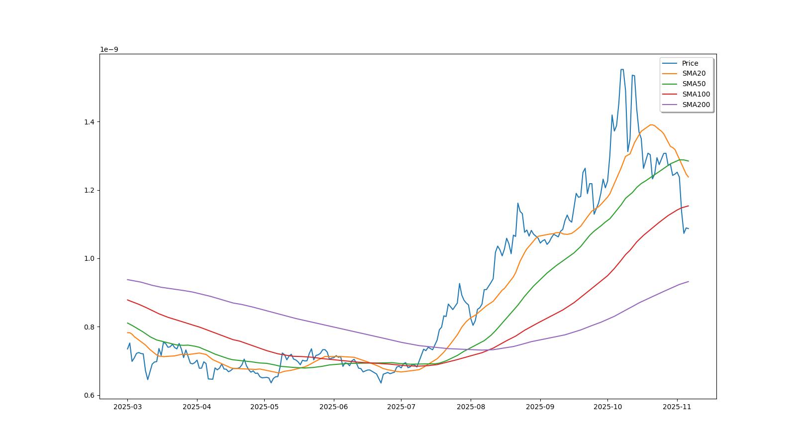 Reflecto Simple Moving Averages