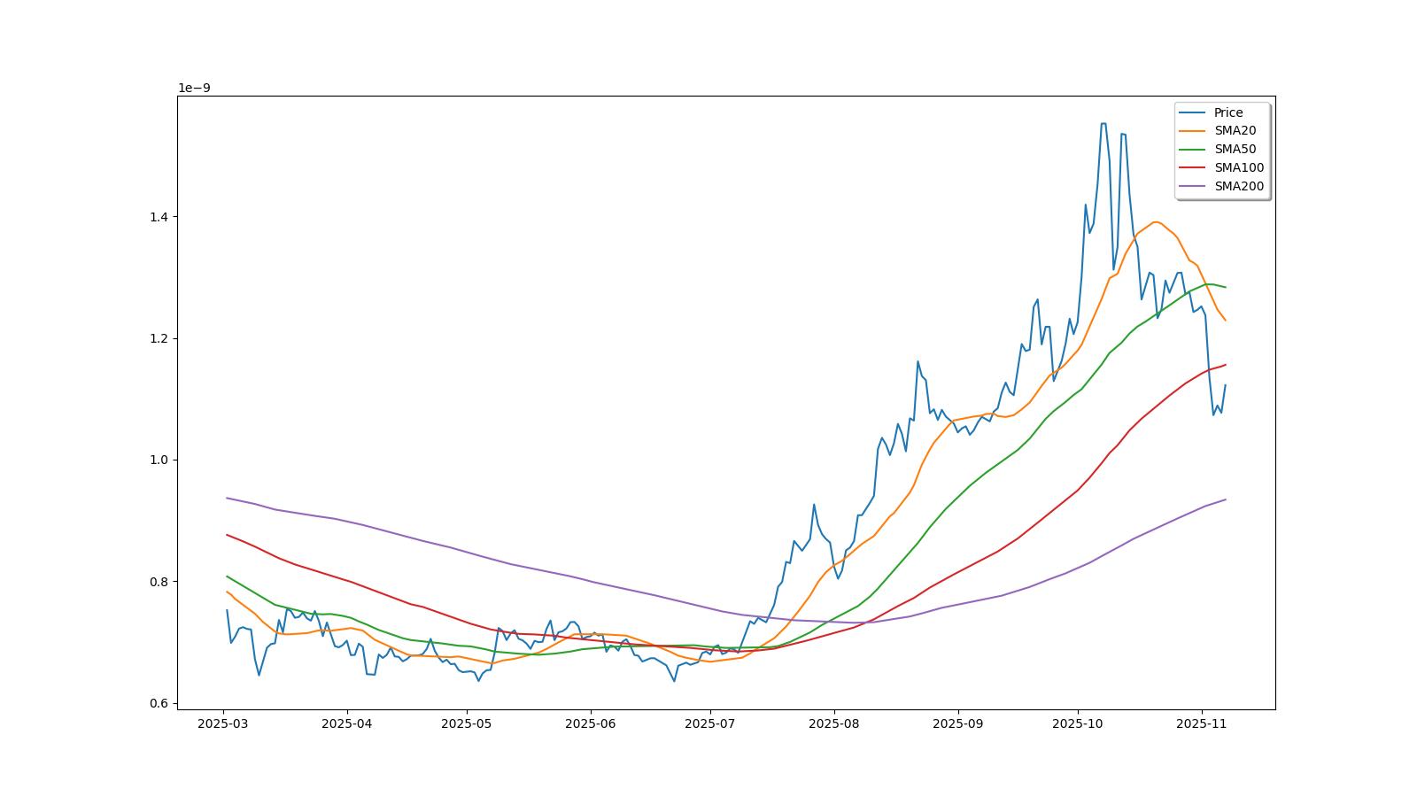 Reflecto Simple Moving Averages