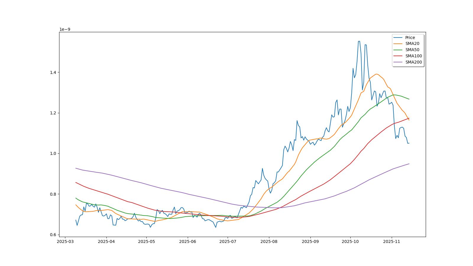 Reflecto Simple Moving Averages