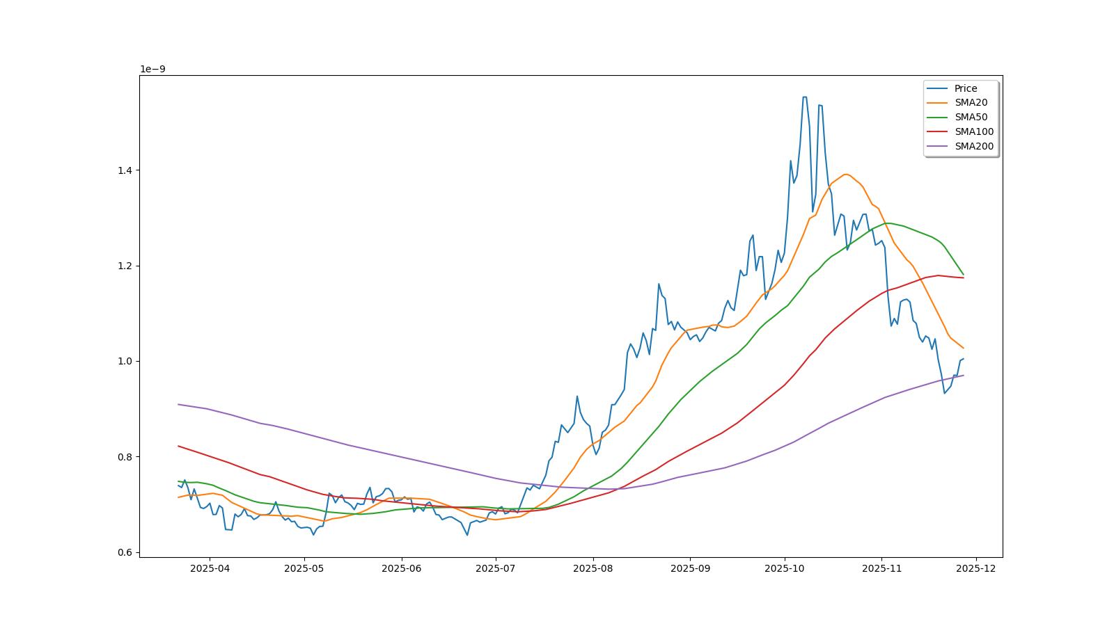 Reflecto Simple Moving Averages