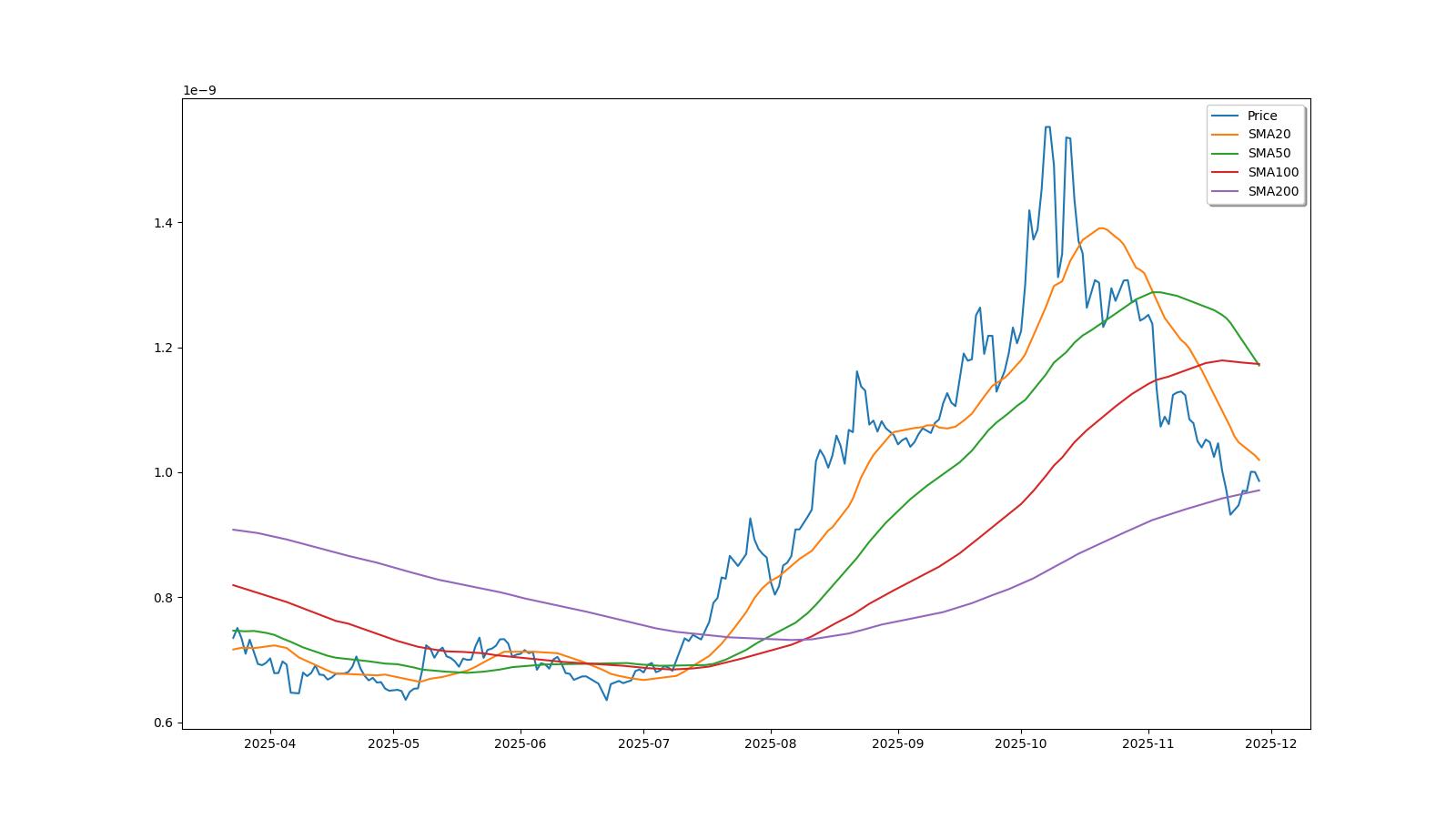 Reflecto Simple Moving Averages